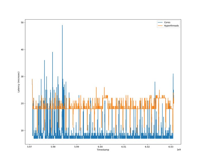 Pgbouncer On Kubernetes And How To Achieve Minimal Latency
