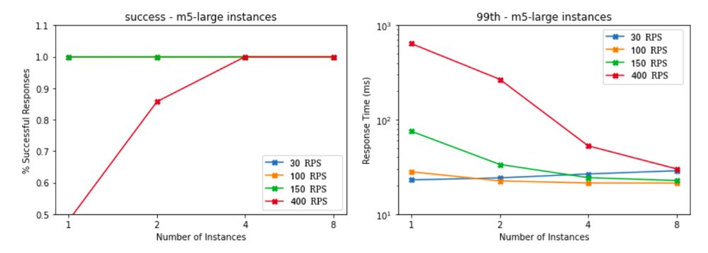 A Machine Learning Pipeline with Real-Time Inference