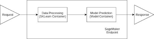A Machine Learning Pipeline with Real-Time Inference