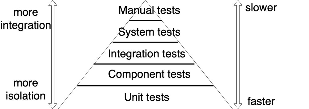 Integration tests with Testcontainers