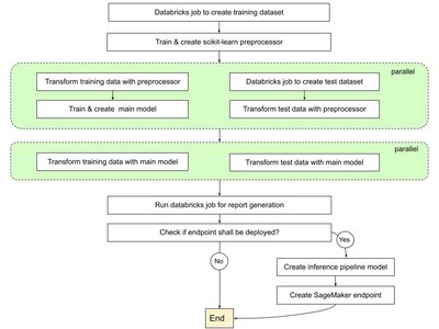 A Machine Learning Pipeline with Real-Time Inference
