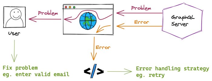 Modeling Errors in GraphQL