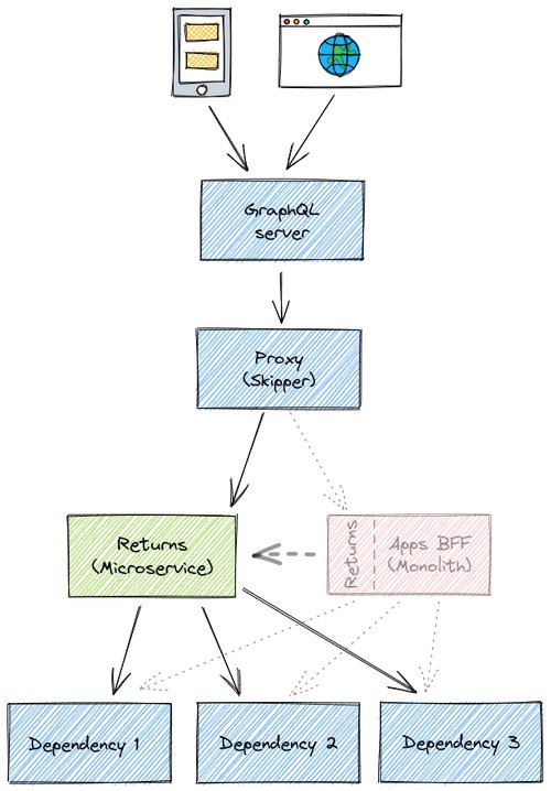 Parallel Run Pattern - A Migration Technique in Microservices Architecture