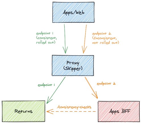 Parallel Run Pattern - A Migration Technique in Microservices Architecture