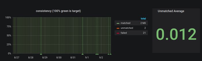Parallel Run Pattern - A Migration Technique in Microservices Architecture