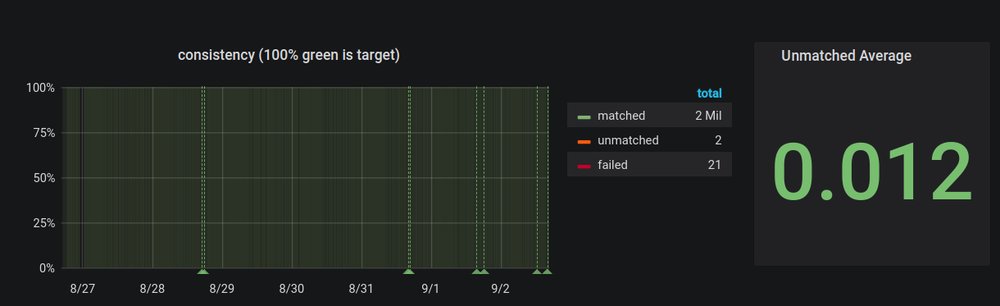 Parallel Run Pattern - A Migration Technique in Microservices Architecture