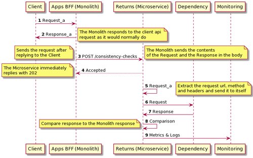 Parallel Run Pattern - A Migration Technique in Microservices Architecture