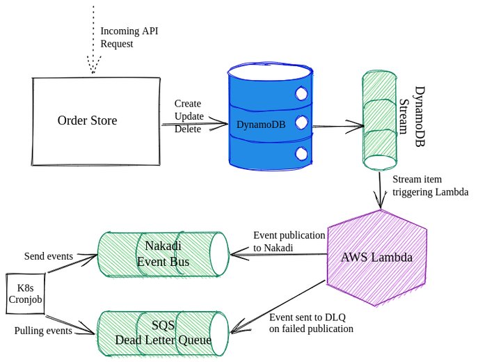 Utilizing Amazon DynamoDB and AWS Lambda for Asynchronous Event Publication