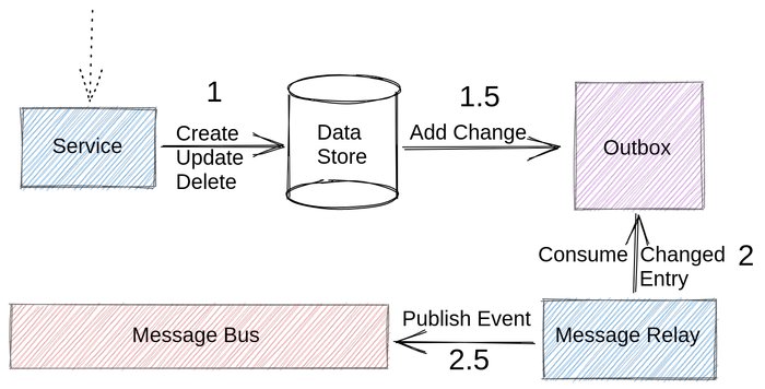 Utilizing Amazon Dynamodb And Aws Lambda For Asynchronous Event Publication