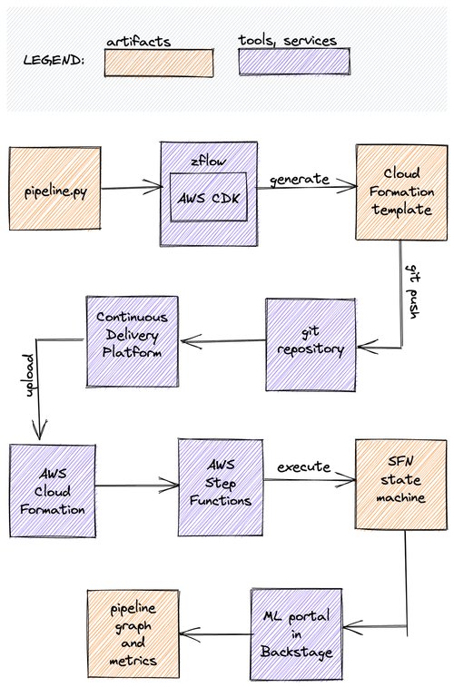 Zalando's Machine Learning Platform