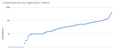 How Software Bill of Materials change the dependency game