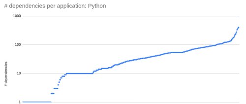 How Software Bill of Materials change the dependency game