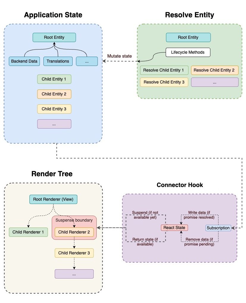 Rendering Engine Tales: Road to Concurrent React