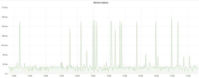 All you need to know about timeouts