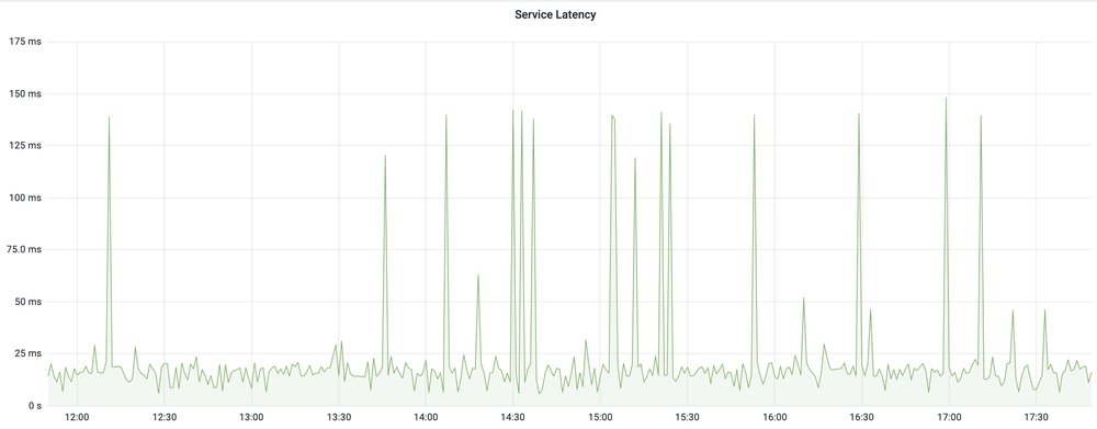 All you need to know about timeouts