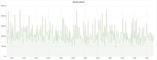 All you need to know about timeouts