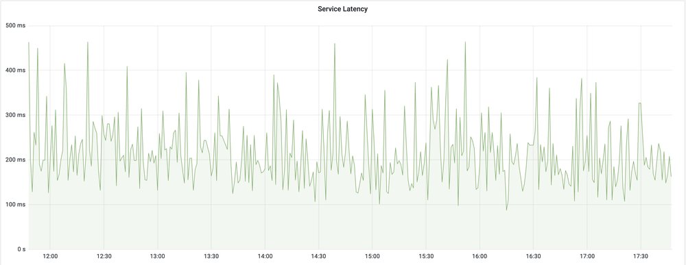 All you need to know about timeouts