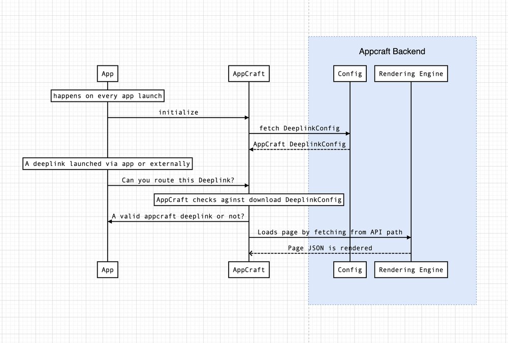 Transitioning to Appcraft: Evolution of Zalando’s server-driven UI ...