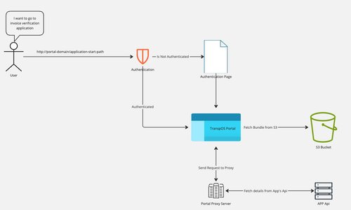 Building a Modular Portal with Webpack Module Federation